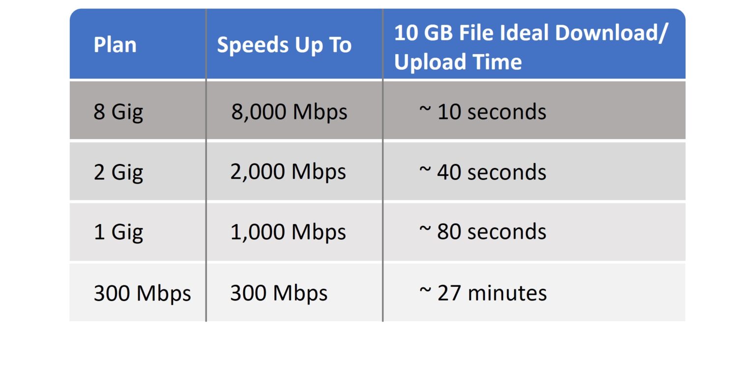 The Benefits of Multi-Gig Fiber Internet